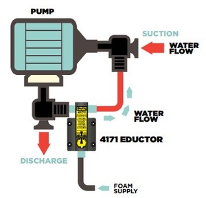 Manual/Instructions on model 4171 Eductor Mixer: